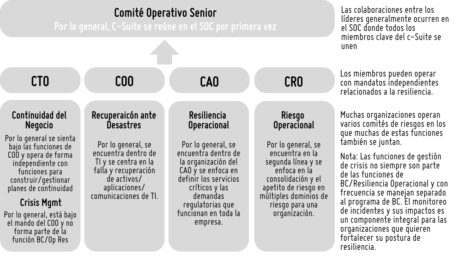 Organizarse en torno a la Resiliencia Operacional - DRJ en Español