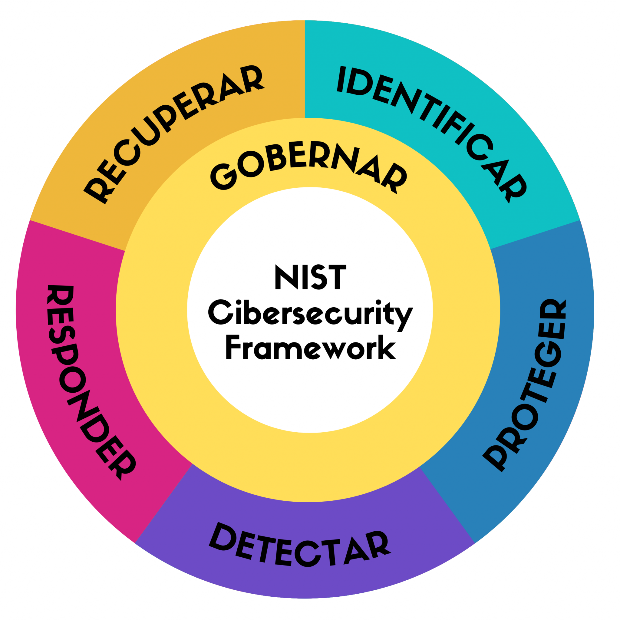Herramientas de Ciberseguridad a aplicar para cada función de la nueva versión de NIST CSF 2 y ...